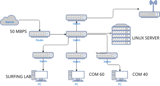DONBOSCO COMP LAB NETWORK DIAGRAM | Visual Paradigm Community